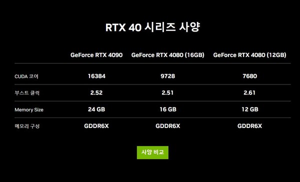 엔비디아, 성능만큼 무서운 가격 RTX40 시리즈 공개
