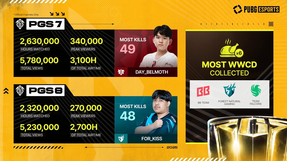 크래프톤 이스포츠 'PGS7·8', 팬 집결에 기록 쏟아져