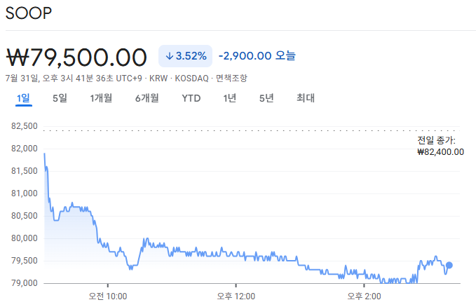 서수길·정찬용 체제 〈SOOP〉 주가 또 하락, 52주 최저가 코 앞