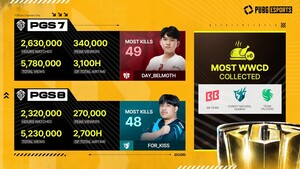 크래프톤 이스포츠 'PGS7·8', 팬 집결에 기록 쏟아져